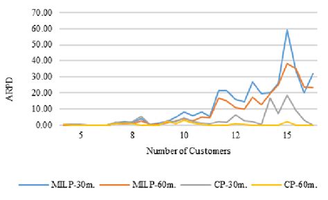 arpd results of milp and cp models under 30 and 60 minutes limits