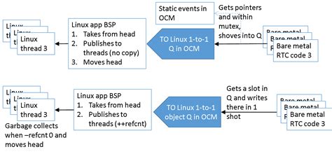 Henry Choi State Machine Applications On Zynq