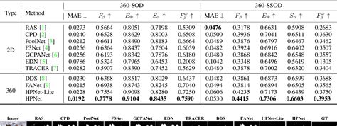 Table I From Salient Object Detection On 360° Omnidirectional Image