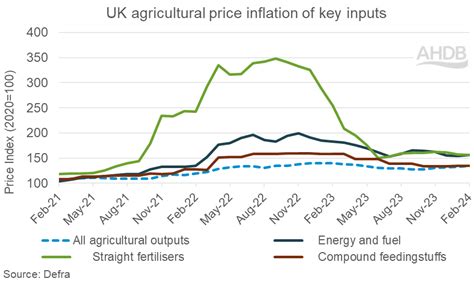 Agricultural Price Inflation Will 2024 Be More Settled Ahdb