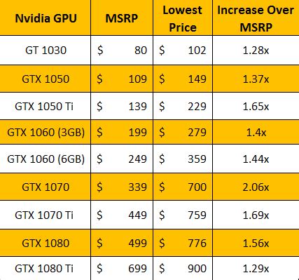 How Overheated Is The GPU Market In 2018 Extremetech
