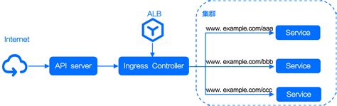 Alb Ingress 概述 应用型负载均衡 火山引擎