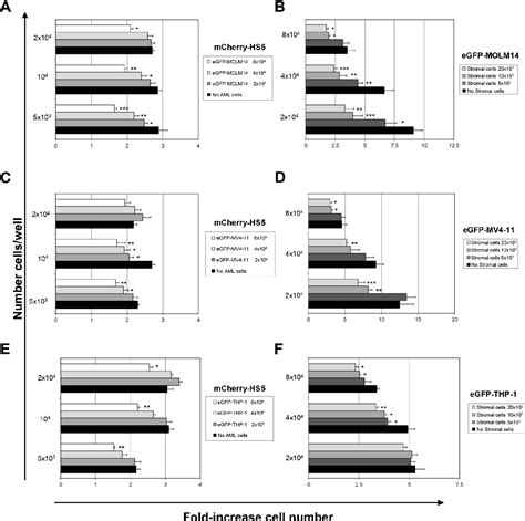 Figure 2 From High Throughput Fluorescence Based In Vitro Experimental Platform For The