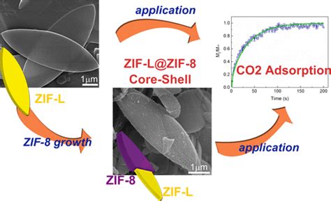 Synthesis Of Zeolitic Imidazolate Framework Coreshell Nanosheets Using Zinc Imidazole