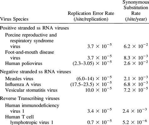 Comparison Between Replication Error Rate And Synonymous Substitution Rate Download Table