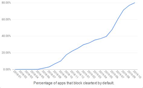 Of All Android Apps Now Use Encrypted Network Traffic