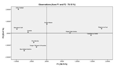 Projection Of The Regions On The Factorial Plane F1 F2 Source