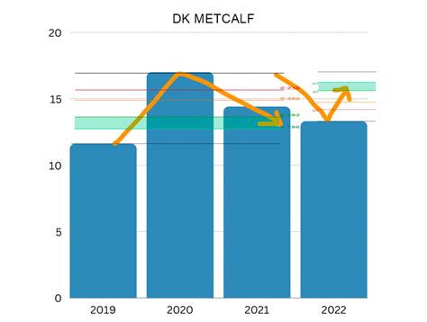 Fibonacci Encore Predicting Bounce Back And Regression Fantasy Football