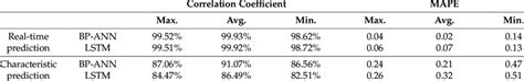 The Correlation Coefficient And Mape Assessment Indices For Daily