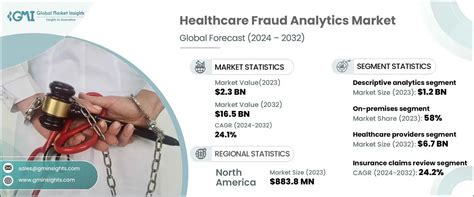 의료 사기 분석 시장 규모 및 점유율 보고서 2032