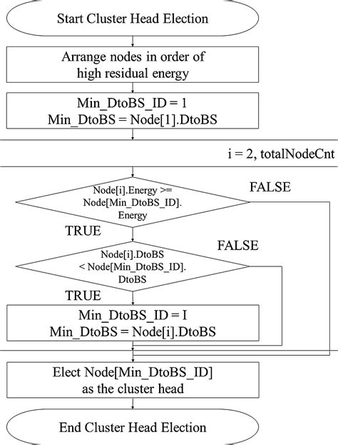Shows The Flowchart Of The Kce Protocol For Cluster Head Selection