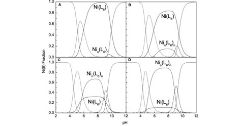Species distribution curves for the Ni(II)-His 6 system at 1:2 ML ratio... | Download Scientific ...