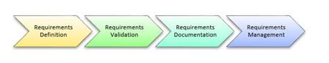 Requirement Life Cycle Management