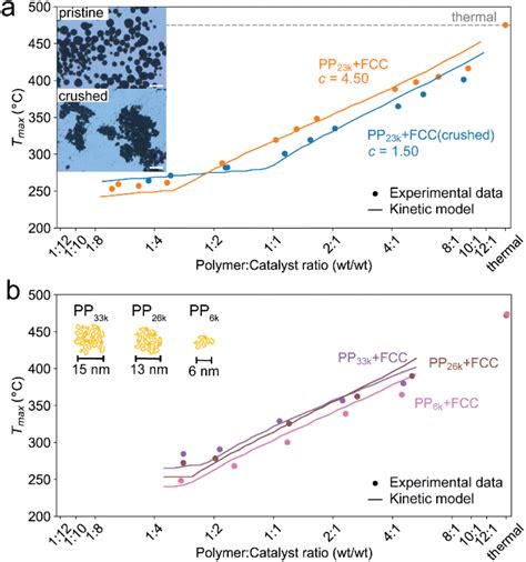 Transport Limitations In Polyolefin Cracking At The Single Catalyst Particle Level Chemical