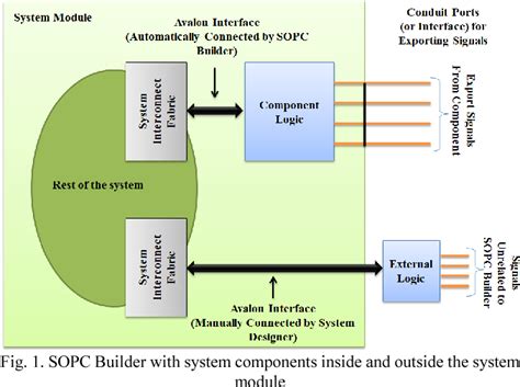 Figure 1 From Design And Implementation Of Nios Ii System For Audio Application Semantic Scholar