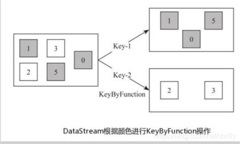 Flink之datastream的常用转换算子作用在datastream流上的转换算子有哪些 Csdn博客