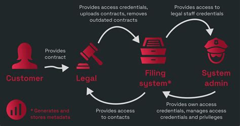 9 Ways To Protect User Data To Be Gdpr Compliant