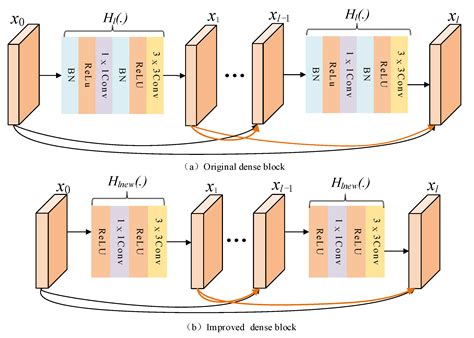 Ijgi Free Full Text A New Architecture Of Densely Connected Convolutional Networks For Pan