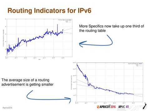 addressing 2015 geoff huston apnic ppt download