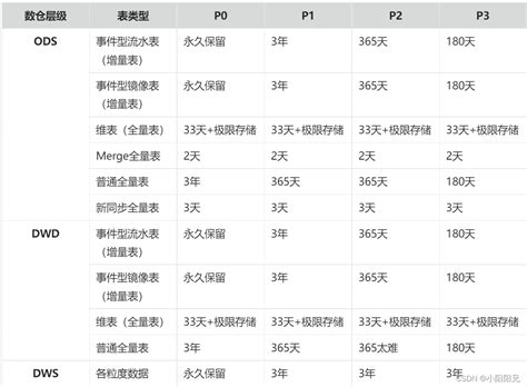 【读书笔记】阿里巴巴大数据实践：存储和成本管理（第14章） 阿里巴巴的数据生命周期管理 csdn博客