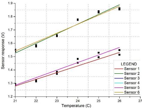Ariation Of CO Sensor Responses With Temperature According To The Download Scientific Diagram