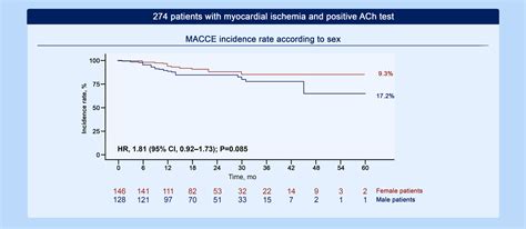 SexRelated Differences In The Prognostic Role Of Acetylcholine Provocation Testing Journal Of