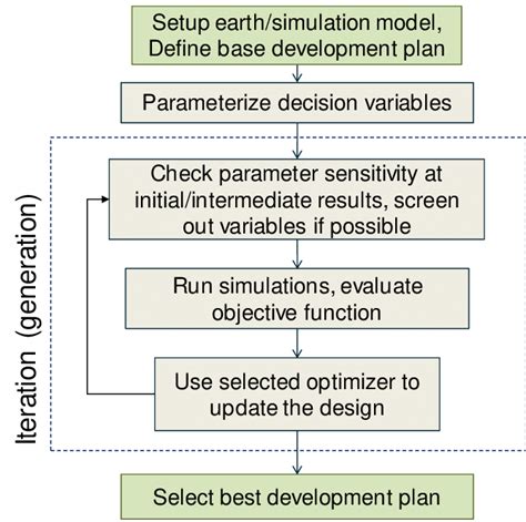 flow chart of field development optimization workflow download