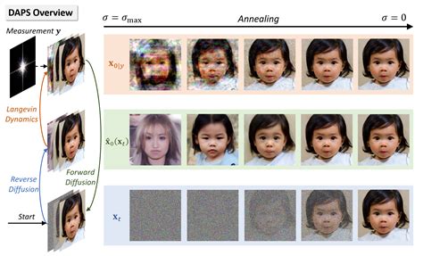 Improving Diffusion Inverse Problem Solving With Decoupled Noise Annealing