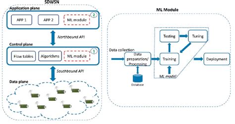 figure 1 from machine learning routing protocol in mobile iot based on