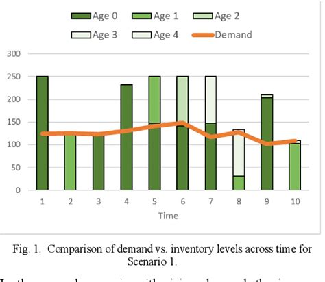 Figure 1 From A Bi Objective Optimization Model For A Retail Inventory