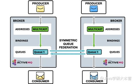 一文讲清rabbitmq、apache Kafka、activemq 知乎