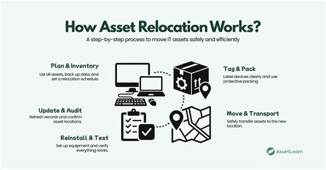 What Is Asset Relocation And How Does It Work