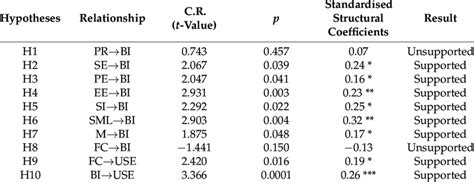 An Overview Of The Structural Model Analysis Results Download