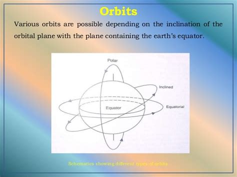 Geo Synchronous And Sun Synchronous Satellites