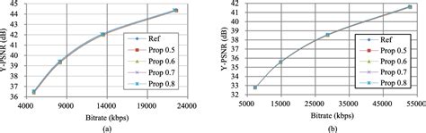 Figure 14 From Fast Pu Skip And Split Termination Algorithm For Hevc