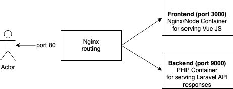 Docker Configuration With Nginx Routing For Vue And Laravel DEV Community