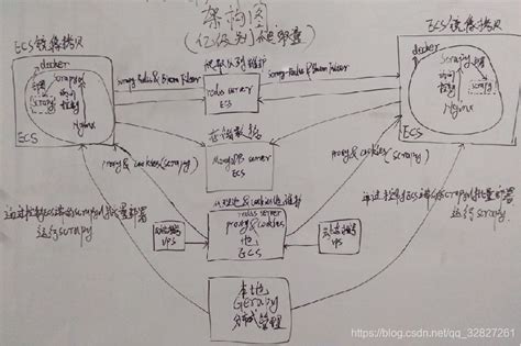 分布式爬虫系统架构分布式爬虫架构 Csdn博客