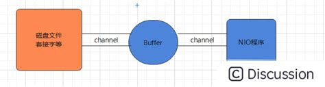 6 java nio核心之缓冲区 buffer csdn博客
