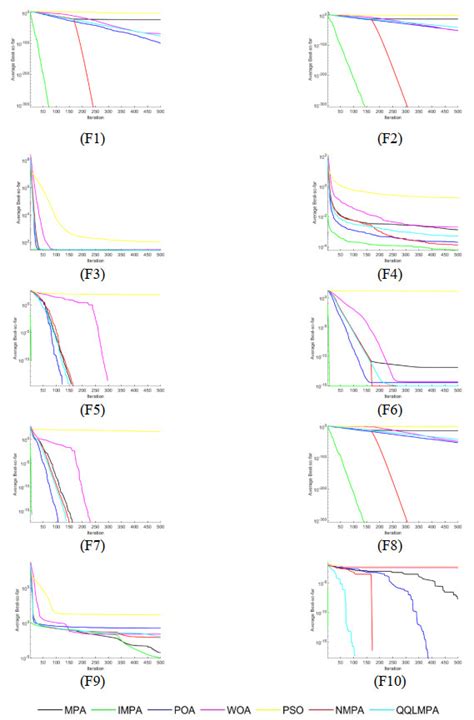 adaptive clustering algorithm based on improved marine predation
