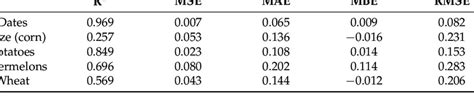Crop Yield Prediction Models For The Overall Kuwait Dataset Download Scientific Diagram