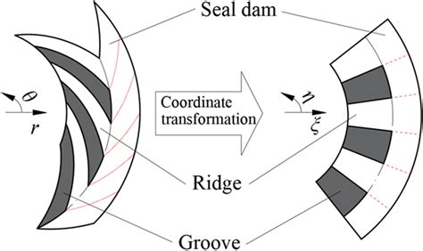 Coordinate Transformation Of Spiral Grooves Download Scientific Diagram