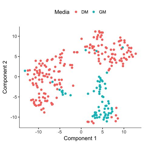 Gumbel Softmax Clustering