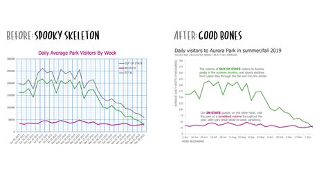 Your Graph Skeleton Shouldnt Be Spooky — Storytelling With Data