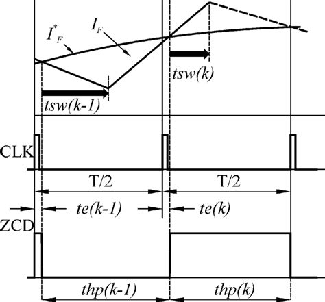 Operating Principle Of The Proposed Algorithm With A Slowly Varying Download Scientific Diagram