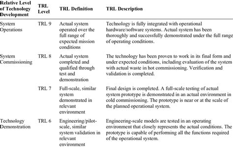 Technology Readiness Level Description 7 Download Table