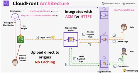 CloudFront AWS SA Professional