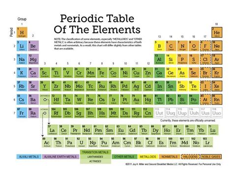 Periodic Table Second Breakfast