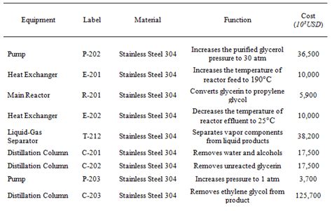 Design G1 Processdesign