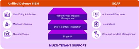 Soar Security Tools And Solutions Streamlined Cybersecurity Operations