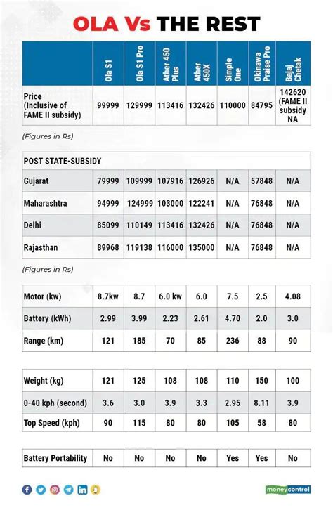 Rajesh Kumar On Linkedin Electricscooter Olaelectric Electricvehicle